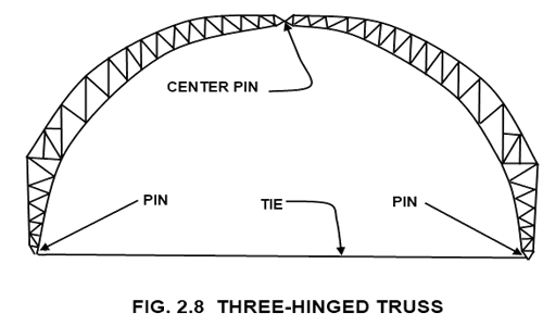 civil engineers today: Common types of roof truss - wood or steel truss
