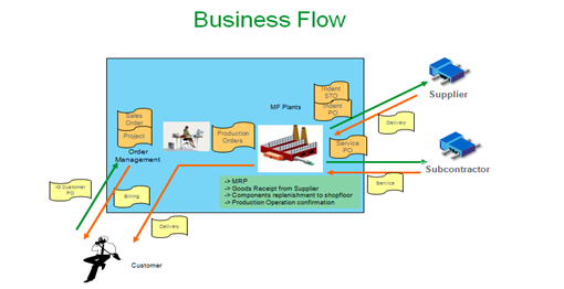 TEKNIK INDUSTRI: IMPLEMENTATION OF SYSTEM APPLICATION PRODUCT IN DATA ...