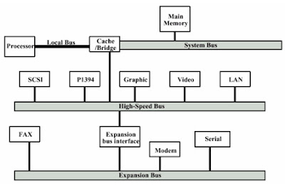 Buses de la comunicación : 4.Jerarquia de buses