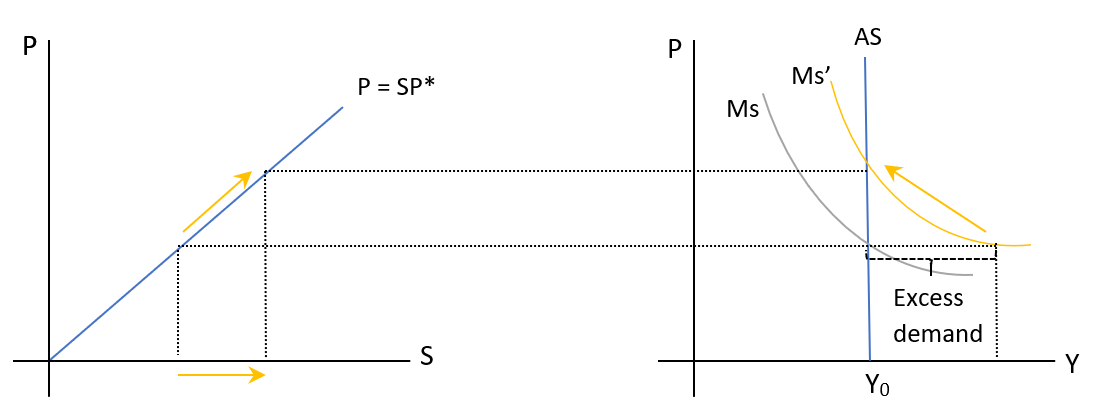 Monetary Model of Exchange Rates