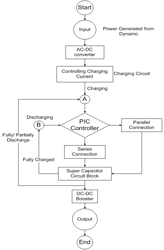 FAST CHARGING PORTABLE POWER SUPPLY USING SUPER CAPACITOR AS CHARGE ...