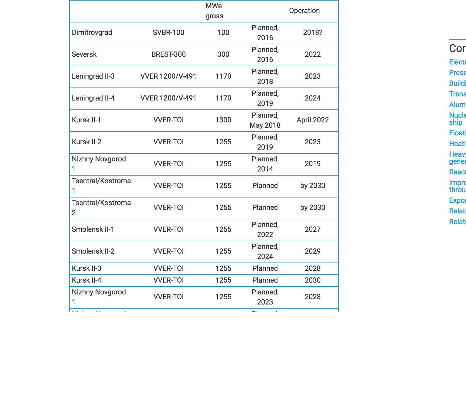 Russia's future nuclear energy plans and the VVER-TOI designs ...