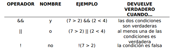 Operadores lógicos en java - CODAYU