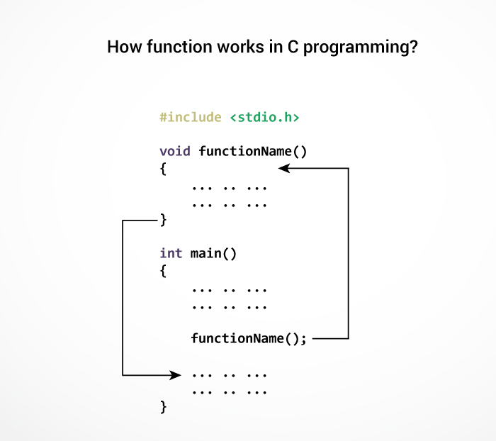 C language (Introduction and Tutorial to C Programming): Functions in C