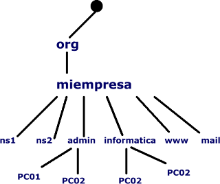 Servidor DNS Primario y Secundario