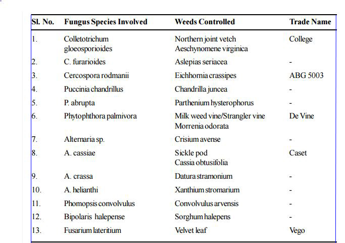 Bioherbicides - their use , history , common examples