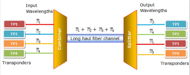 WDM (Wavelength Division Multiplexing)