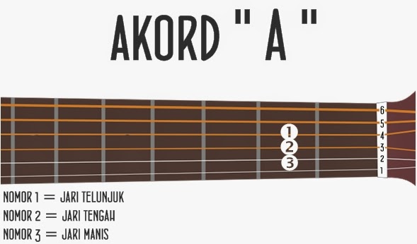 Latihan 1 - belajarjadi-Gitaris