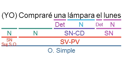 Videoblog Sintaxis Fácil: EJERCICIOS RESUELTOS DE CD Y CI