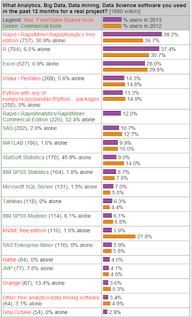 Блог Ирины Чубуковой: Рынок инструментов Data mining по версии ...