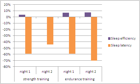 Sleep to Grow, Train to Sleep: How Strength and Endurance Training ...