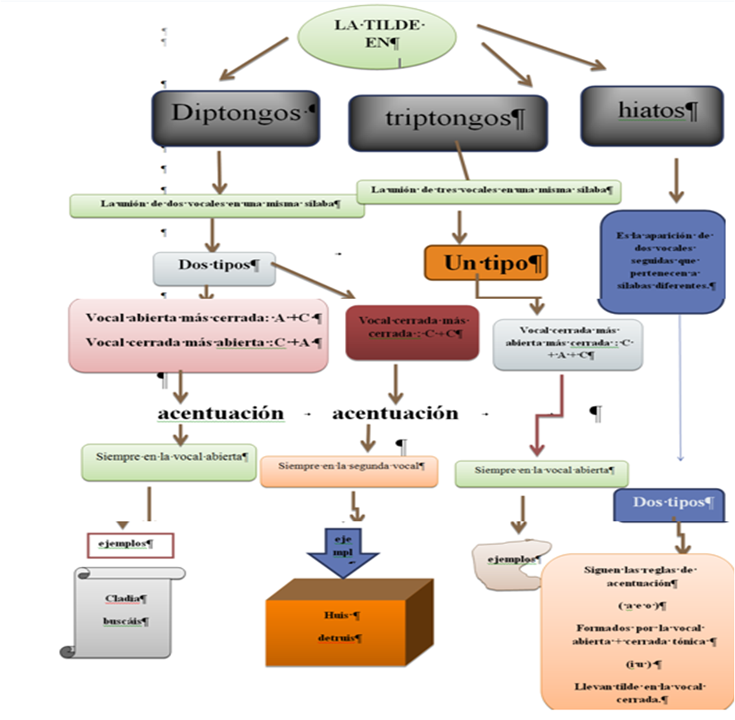 Nuestro blog de 6º: ESQUEMAS DE DIPTONGOS E HIATOS