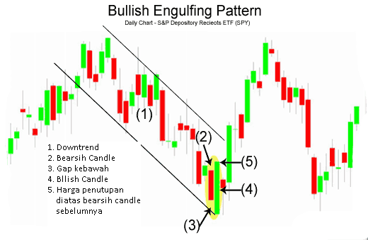 Penjelasan Pola Bullish Engulfing - Hidayat Syah