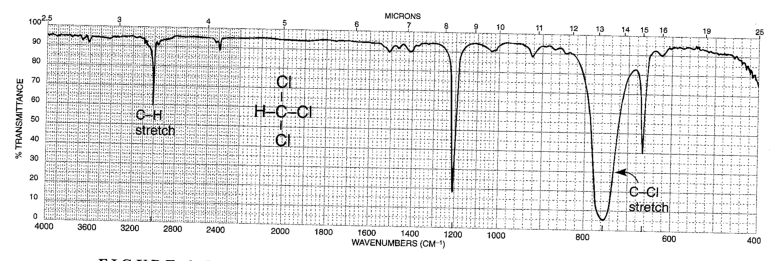 Chemistry: Alkyl and aryl halide infrared spectra