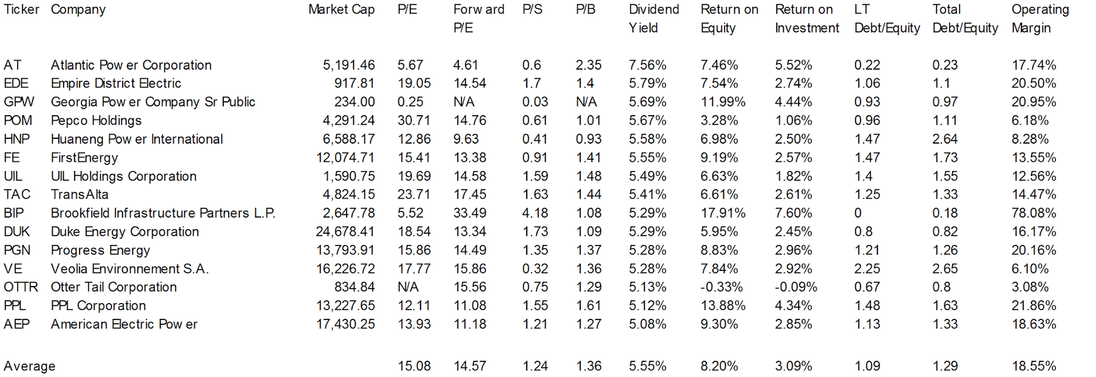 Dividend Yield - Stock, Capital, Investment: 15 High Yielding Electric ...