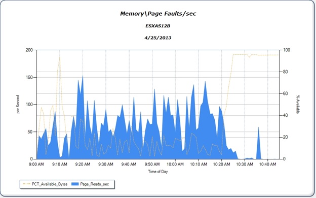 Virtual memory management in VMware: memory ballooning