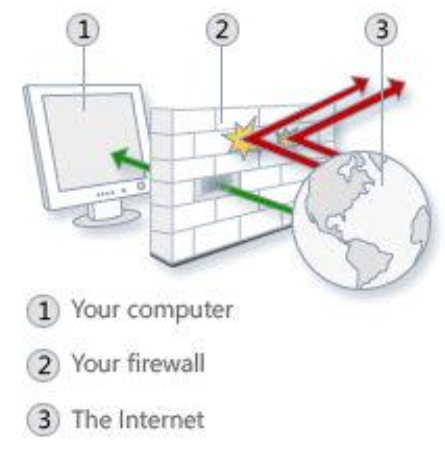 Basic Networking: Firewall - Definition and Detail of Firewall