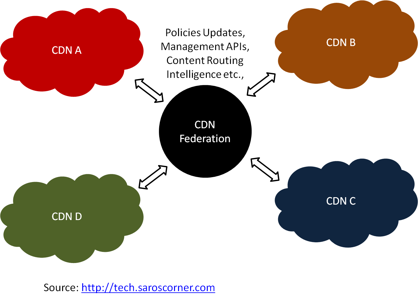 The Tech: Content Delivery Networks (CDN) federation 101