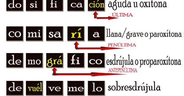 Escribe con estilo: LA ACENTUACIÓN