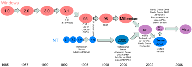 Sejarah dan Perkembangan Sistem Operasi Microsoft Windows | kris galingging