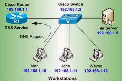 Brain Book: CONFIGURE DNS SERVER ON CISCO ROUTER