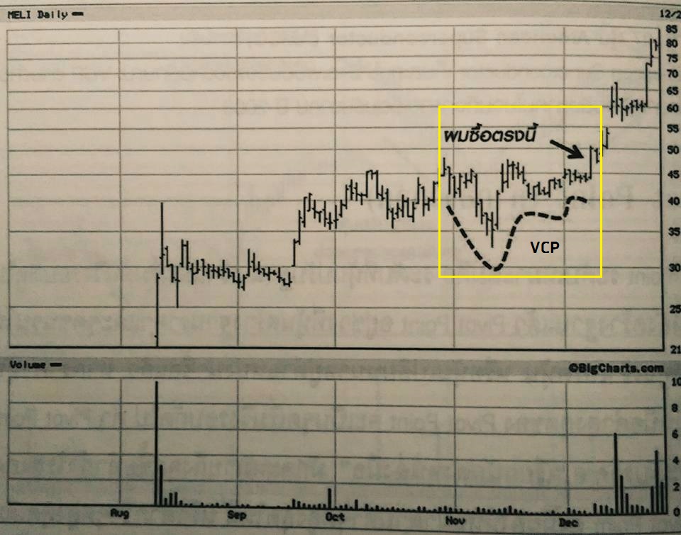 VCP (Volatility Contraction Pattern) และรูปแบบที่คล้ายกัน