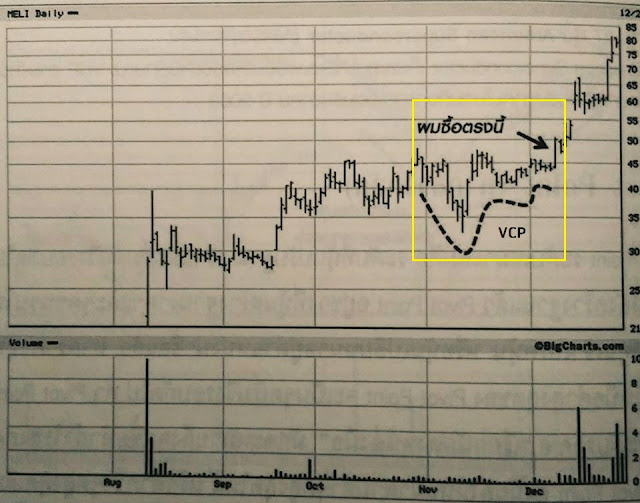 VCP (Volatility Contraction Pattern) และรูปแบบที่คล้ายกัน