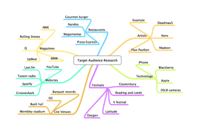 Lewis Harland A2: PLANNING: TARGET AUDIENCE RESEARCH MIND MAP