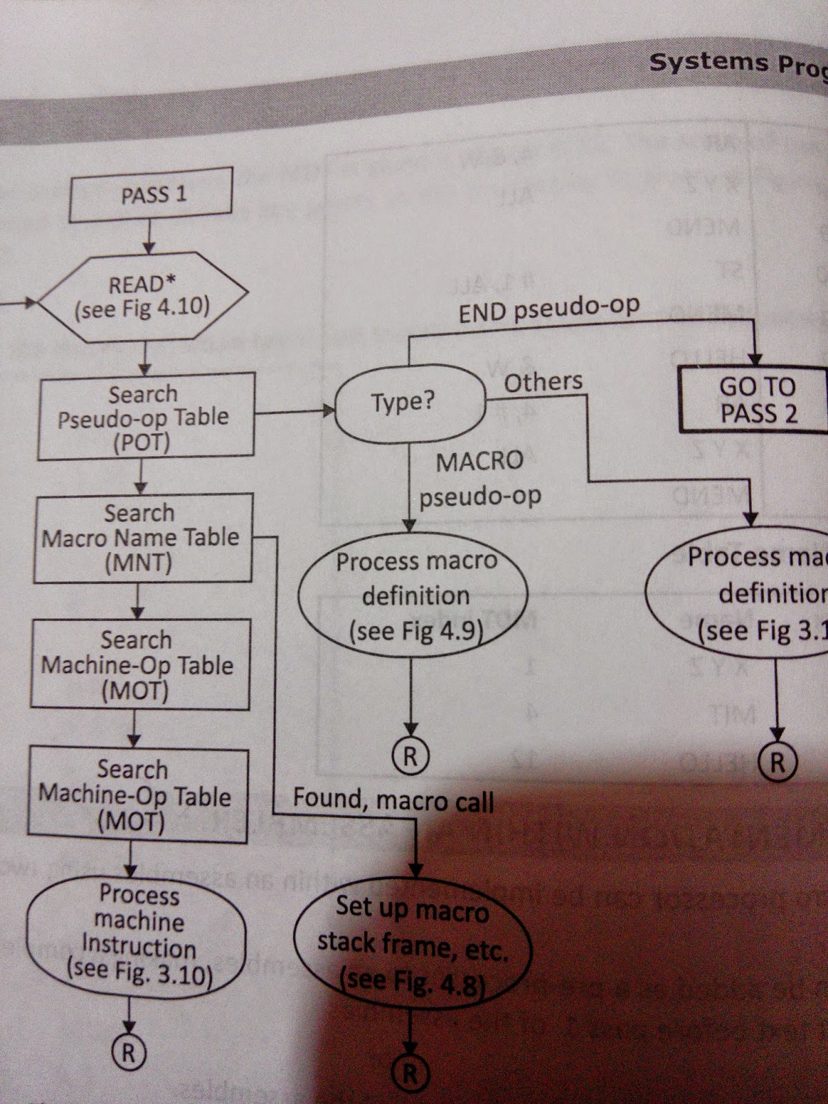 Implementation within an assembler