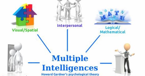 MULTIPLE INTELLIGENCES: .Theory of Multiple Intelligences