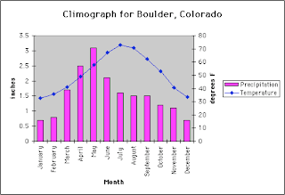 Map analysis: Climograph