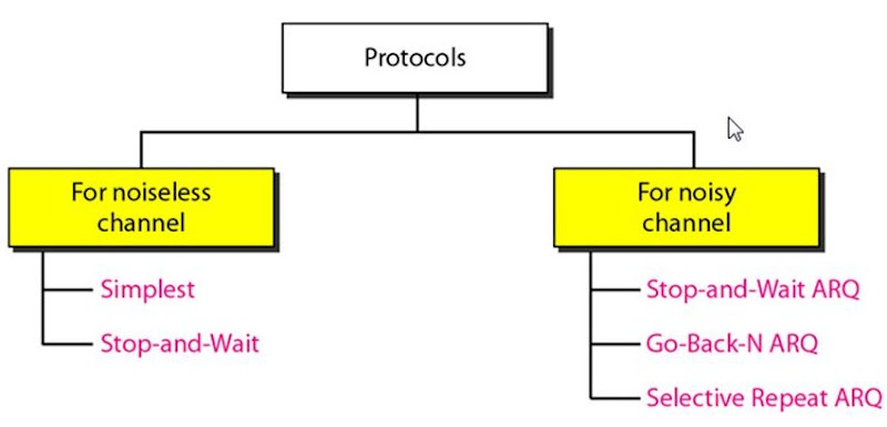 Lecture In Data Link Control Forouzan