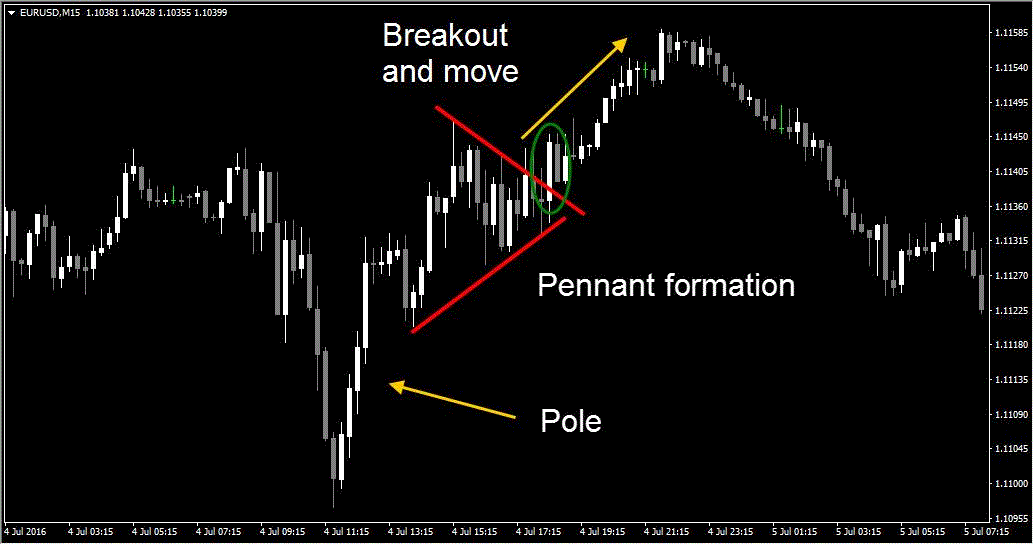 Continuation Patterns for trading
