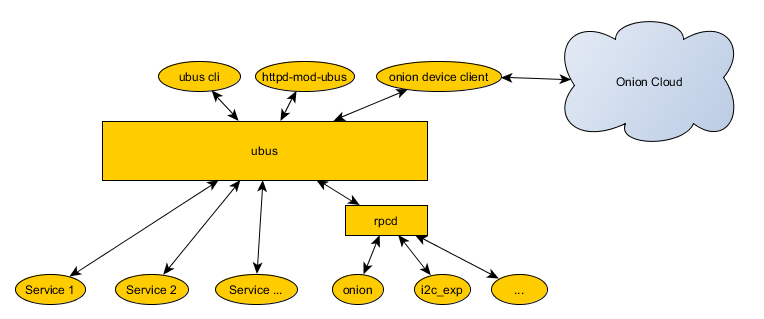 My Stuff: OpenWRT Modules: U-BUS