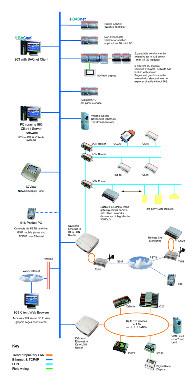 PLC and SCADA: BMS Building Management System