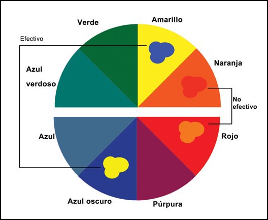 Mis Catedras: Atributos del Color