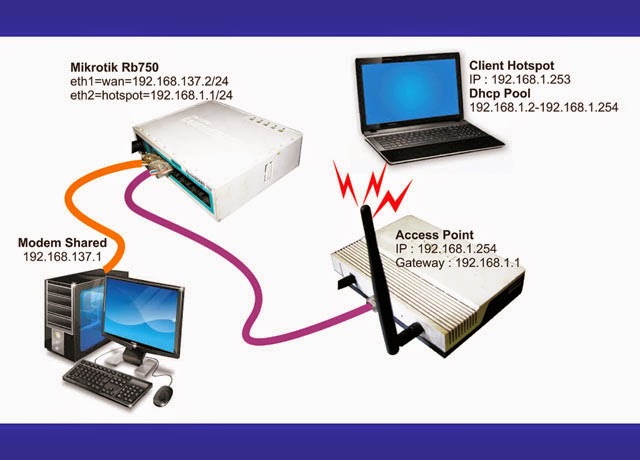 Implementing QoS ROS V6 in Building DHCP Hotspot Network ...
