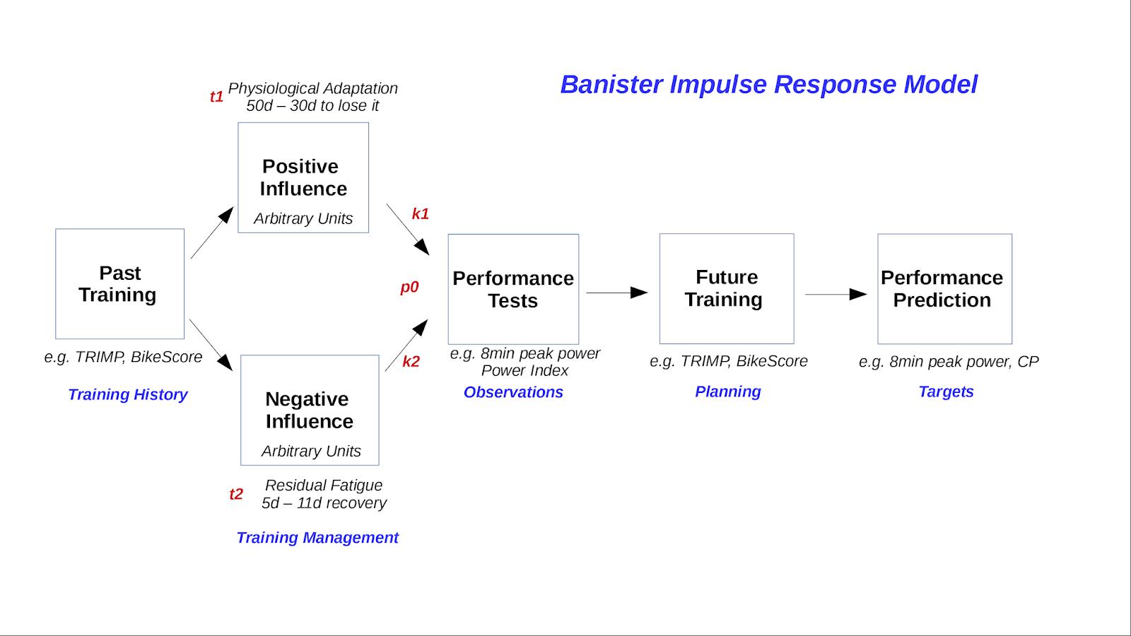 Implementing the Banister Impulse-Response Model in GoldenCheetah