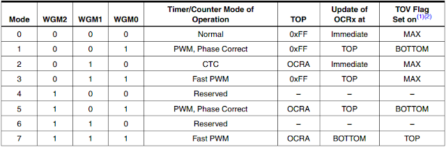 AVR(Atmega, Mega board) 배우기: atmega2560-timer