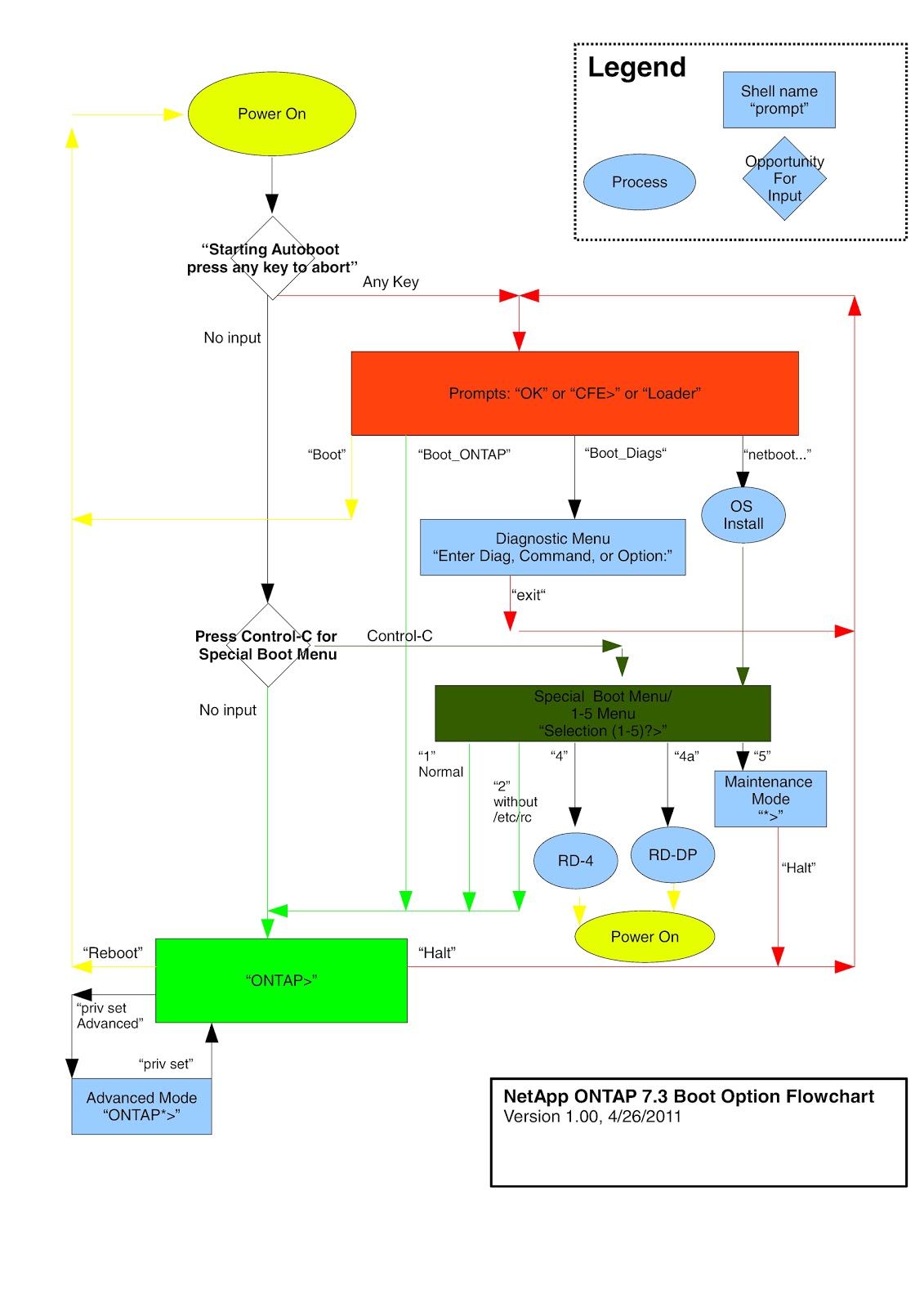 IT engineering and a little bit of hacking: NetApp Training Brain Dump ...