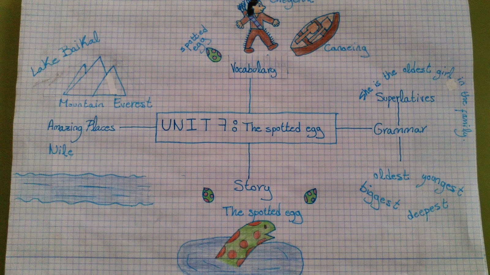 English Fun with Adrián: Unit 7 Mind Maps (6th Grade) - Examples