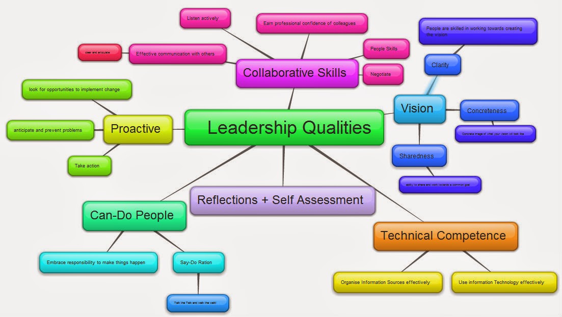 Leadership's Definition, Qualities And Advantages