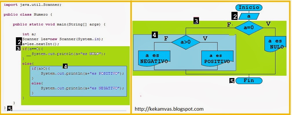 kekamvas: Uso del if en Java