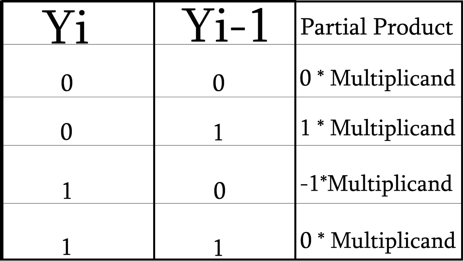 Booth Multiplier | VLSI & Embedded Projects