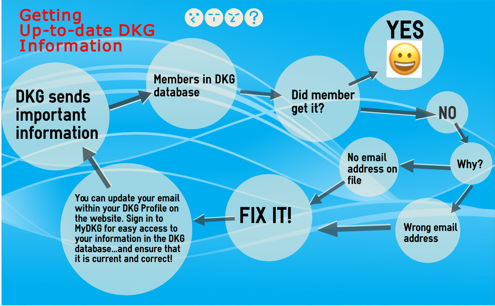 DKGSI: ARE YOU REALLY CONNECTED TO DKG? You are if we have your email!