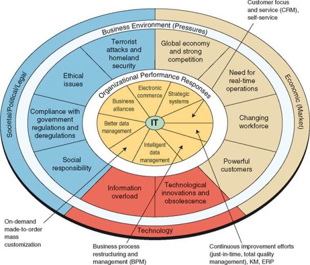 Business Pressures, Organizational ,Responses, and IT Support ...
