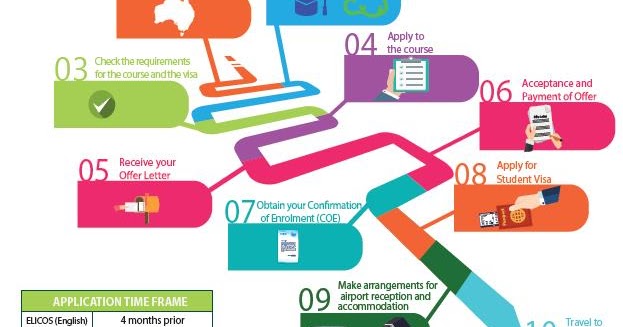 How To Carry Out The Process Of Appling For A Course Of Study