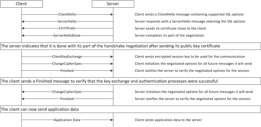 Programmer's Stack: SSL Handshake Overview