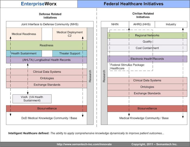 Federal Healthcare IT Initiatives ~ Technovation Talks