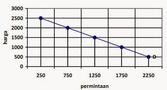 Pengertian Permintaan (Demand) Dan Macam-macam permintaan
